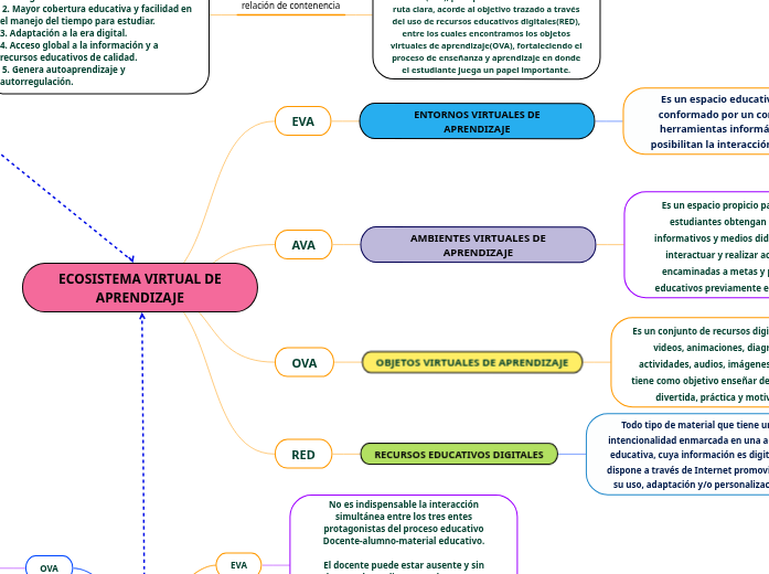 ECOSISTEMA VIRTUAL DE APRENDIZAJE - Mind Map